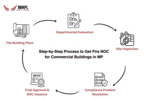 MP Fire Safety Rules & Fire NOC Norms for Buildings